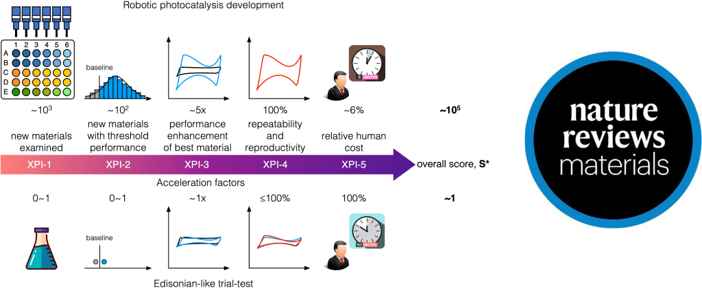 Acceleration factor (AF) of new materials